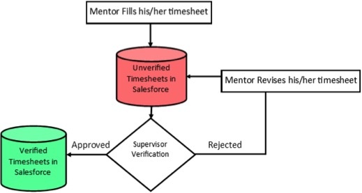 Timesheet Approval TaroWorks Timesheet Approval TaroWorks